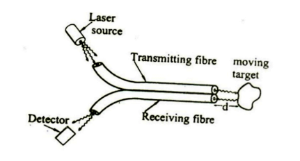 Explain working of Intensity-based displacement sensor using optical fiber.