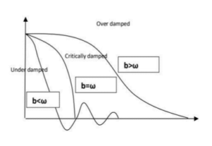What are damped oscillations? Discuss the theory of damped oscillations ...