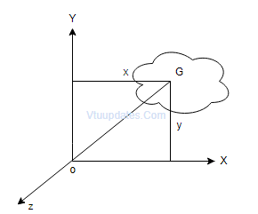 State and Prove Perpendicular axis Theorem - VTU Updates