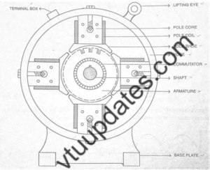 Explain the principle of operation and construction of a dc generator.