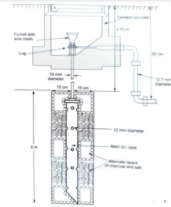 Why earthing is need in a building service With neat diagram explain ...