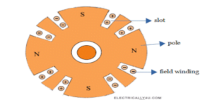 With neat sketches, explain the construction of two types of ...