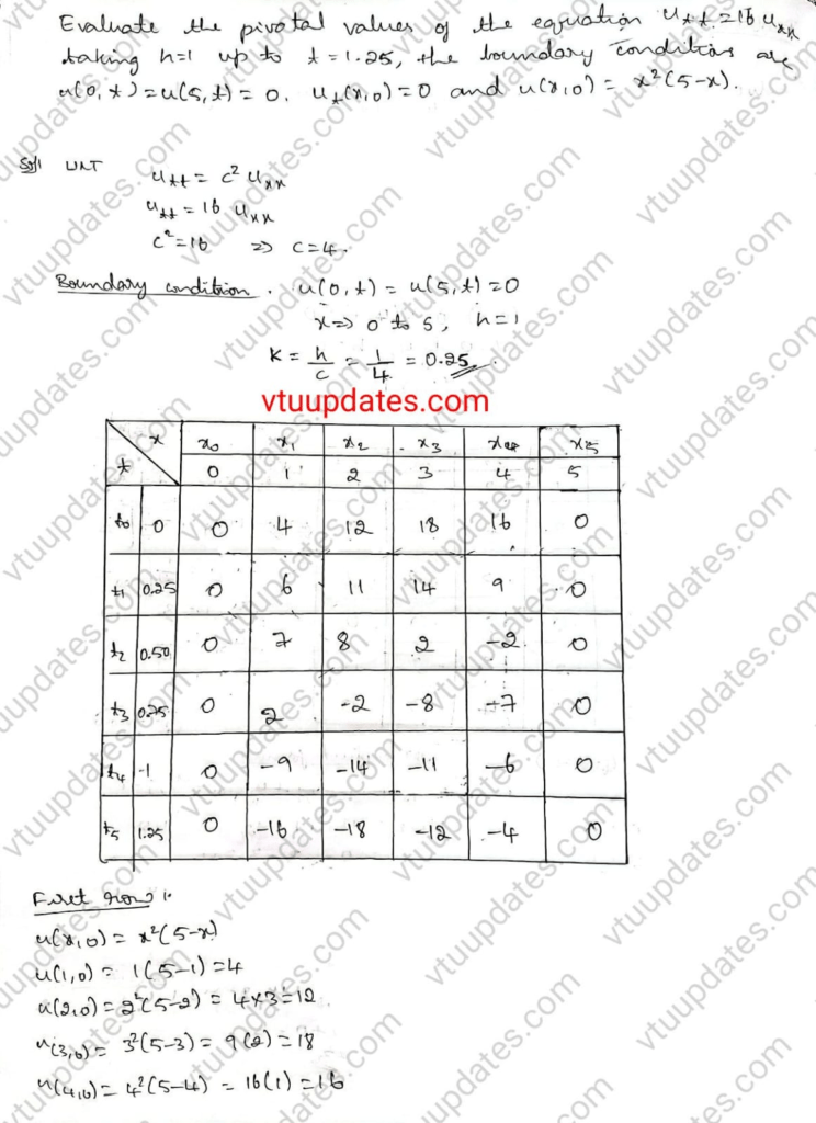 Evaluate the pivotal values of the equation 𝑢𝑡𝑡 = 16𝑢𝑥𝑥 , taking h = 1 ...