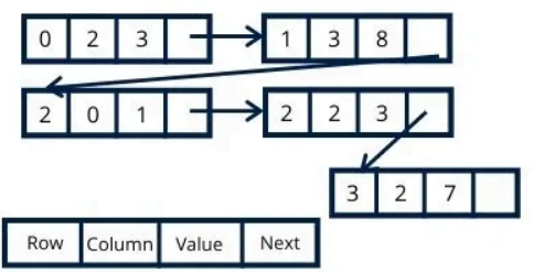 What is Sparse Matrix | Give the Triplet form of given Matrix - VTU Updates