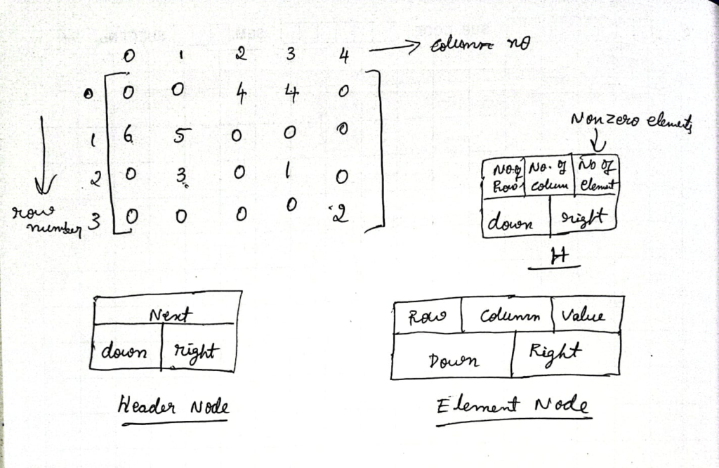 Define Sparse Matrix Give Sparse Matrix Representation Of Linked List For Given Matrix Vtu