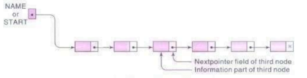 What Is A Linked List Explain The Different Types Of Linked Lists With A Neat Diagram Vtu