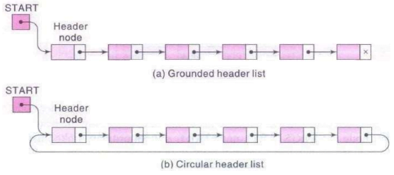 Write a note on header linked list. Explain the widely used header ... Write a note on header linked list. Explain the widely used header ...