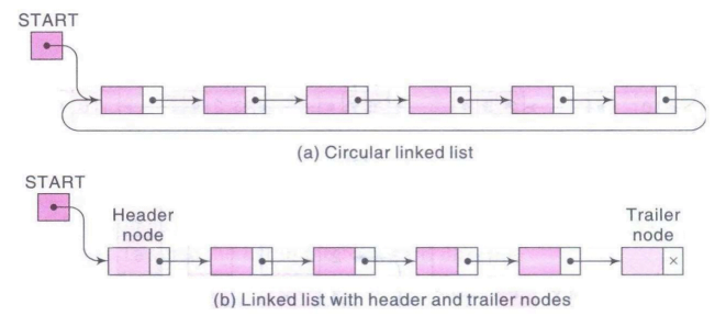 Write A Note On Header Linked List Explain The Widely Used Header Lists With Diagrams Vtu Updates 0216