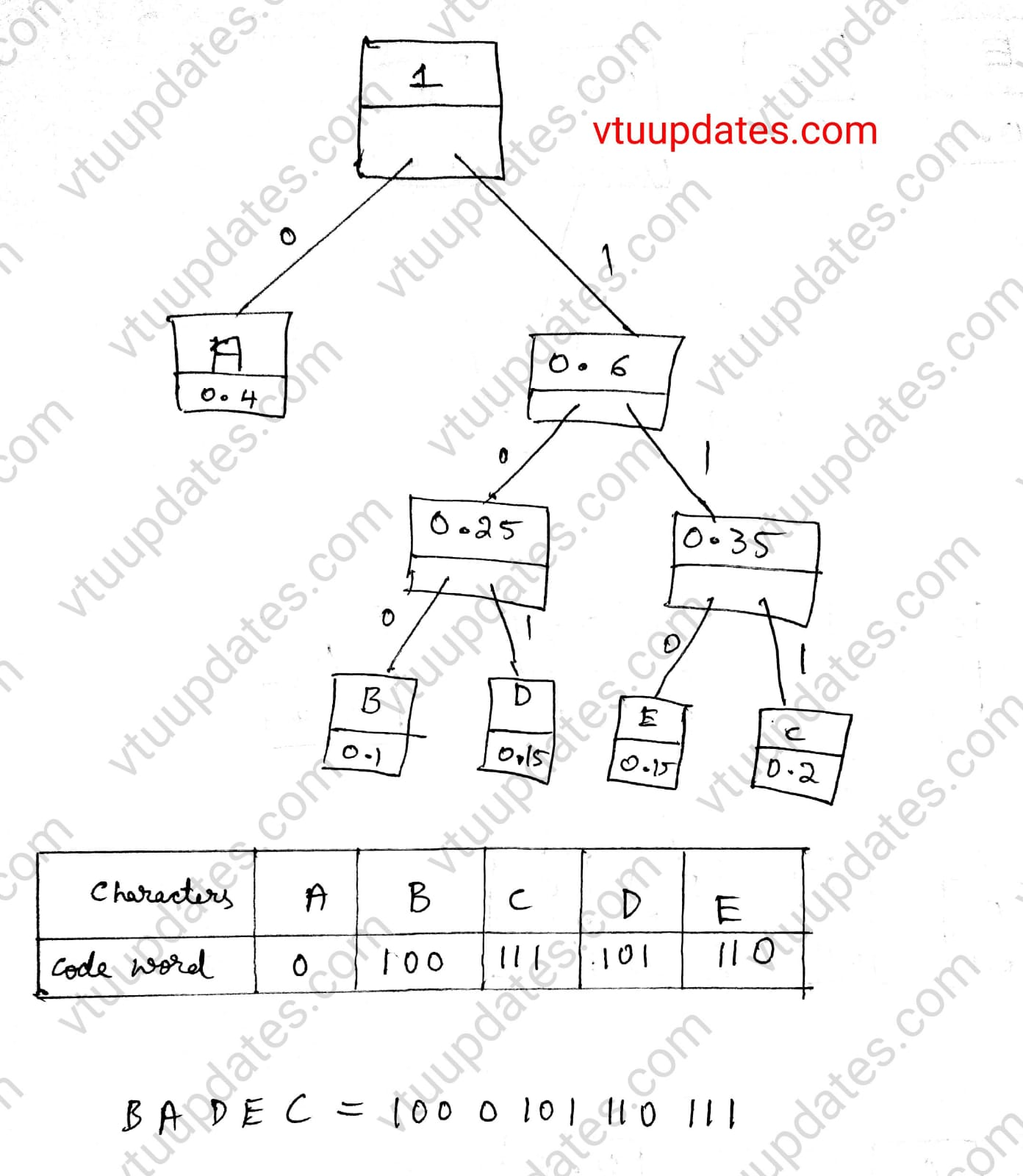 Construct A Huffman Code For The Following Data And Encode The Test Badec 7384