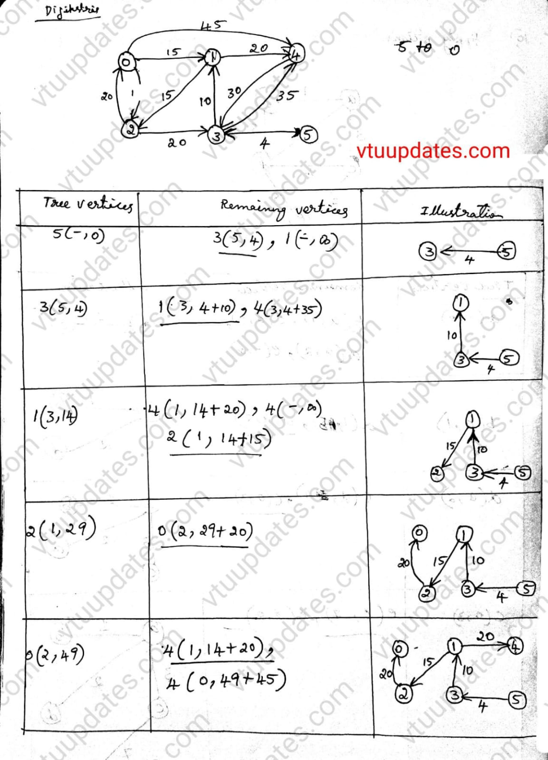Calculate the shortest distance and shortest path from vertex 5 to ...