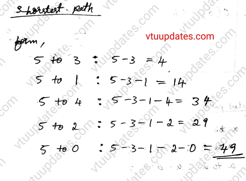 Calculate the shortest distance and shortest path from vertex 5 to ...