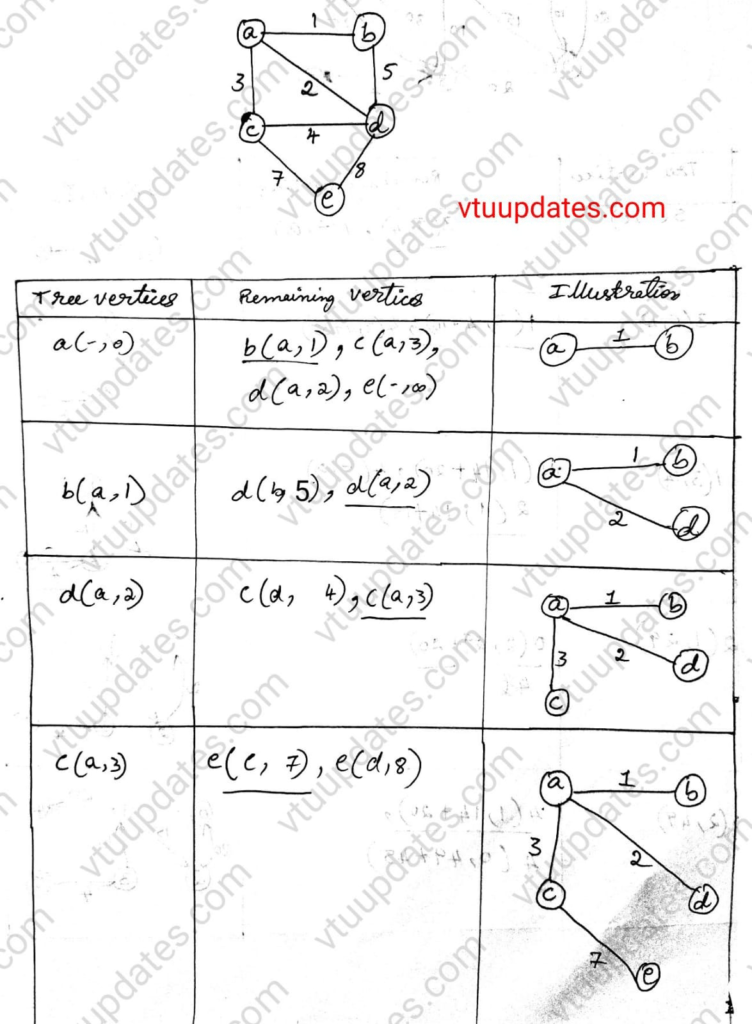 Obtain A Minimum Cost Spanning Tree For The Graph Below Using Prims