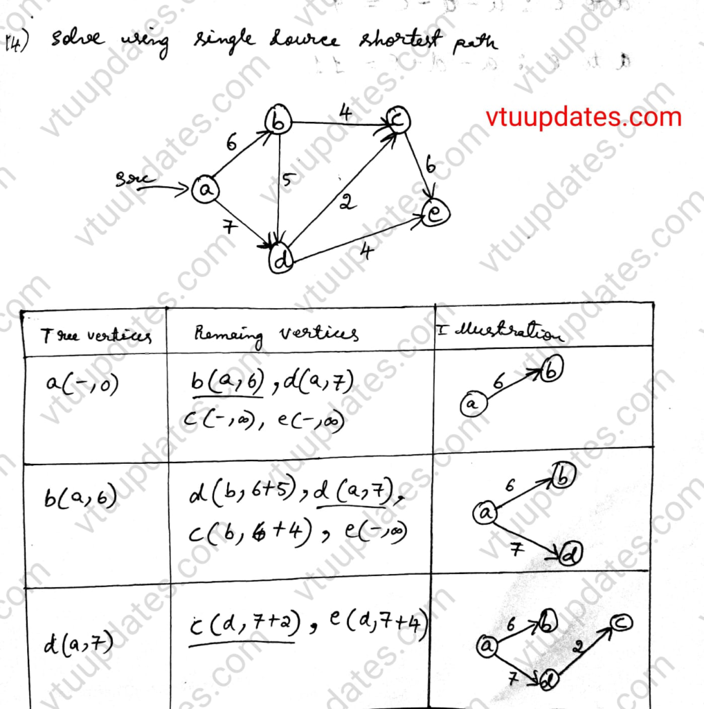Solve The Below Instance Of Single Source Shortest Path Problem With Vertex A” As The Source