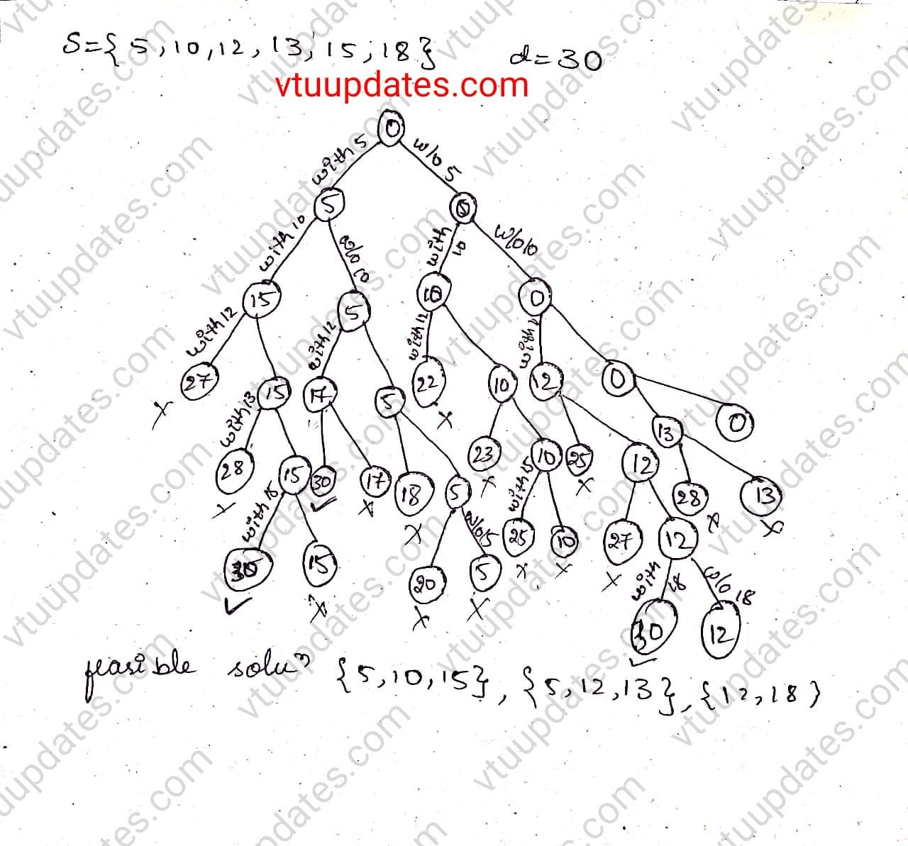Backtracking Technique To Solve The Below Instance Of The Subset Sum Problem