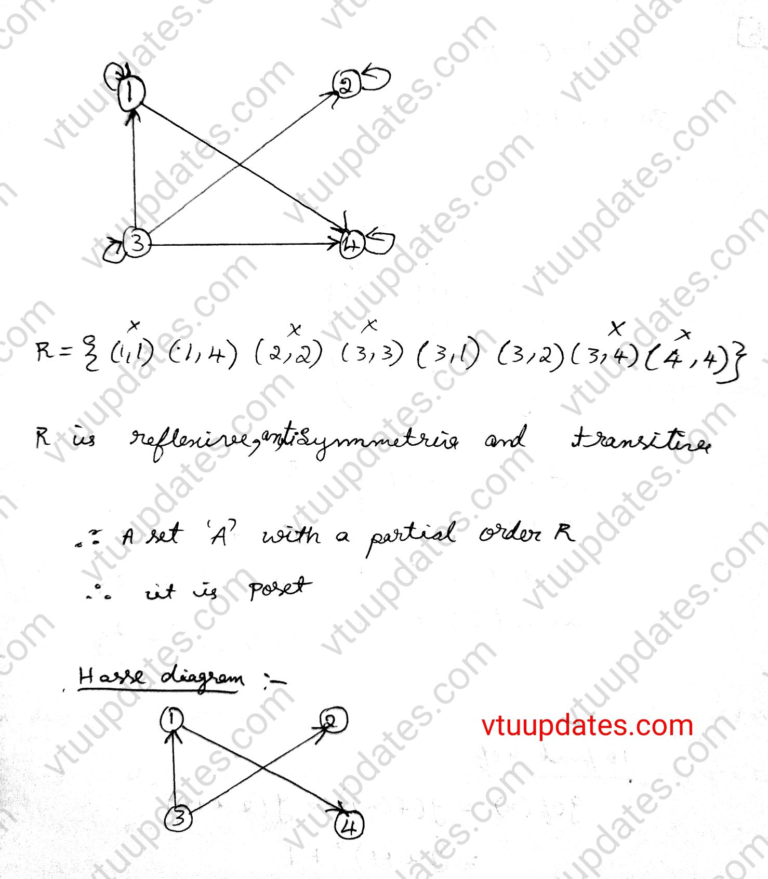 The digraph of a relation R defined on the set A={1,2,3,4} is shown below. Verify that (A,R) is ...