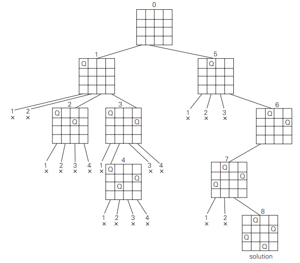 Explain N-Queen problem with example - VTU Updates