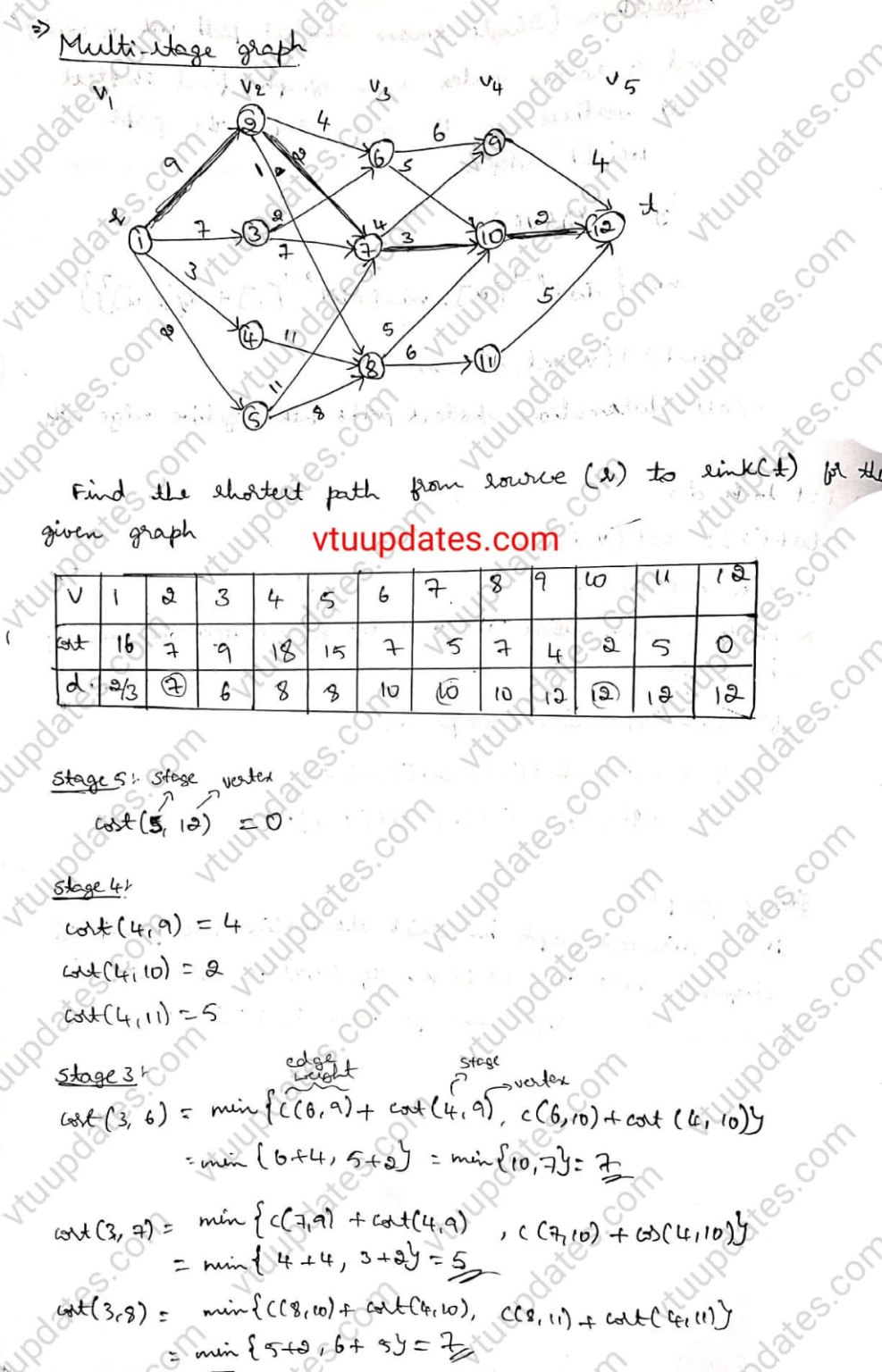 Solve multistage graph problem using forward approach Solve multistage graph problem using forward approach