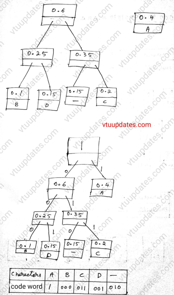 Construct a Huffman code for the following data