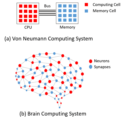 Brain functions as a CPU system. Justify - VTU Updates