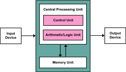 Brain functions as a CPU system. Justify - VTU Updates