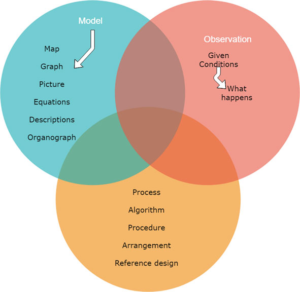 What are the three broad categories of developing and accessing ...