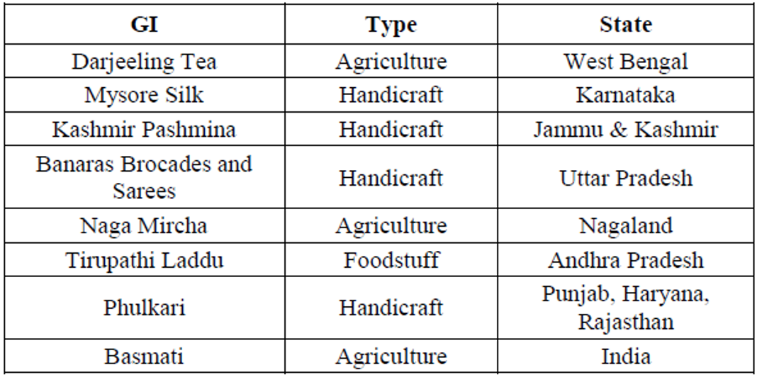 Explain registered Geographical Indications (GI) in India with the ...