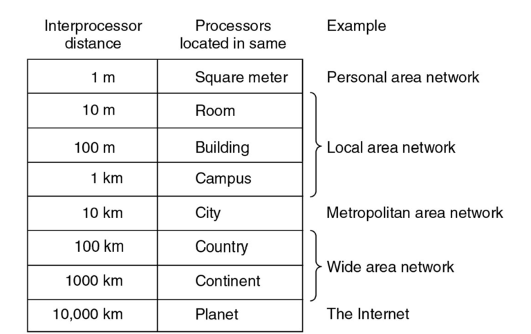 Explain Network Hardware in Computer networks - VTU Updates