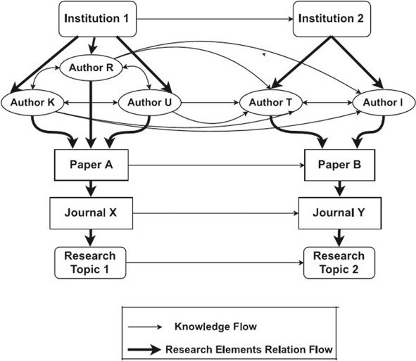 Explain How Knowledge Flows Through A Citation Network Using A Flow