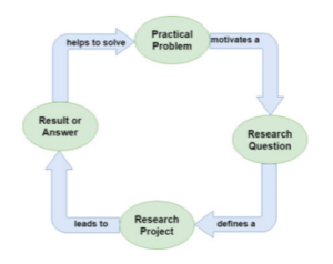 Define the term research and explain the research flow cycle with a ...