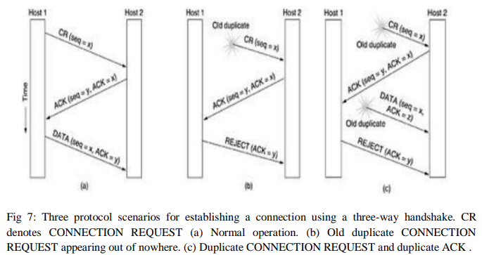 Explain the elements of transport protocol. - VTU Updates
