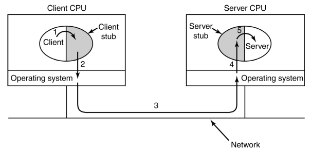 With a neat diagram explain the steps in making an RPC - VTU Updates