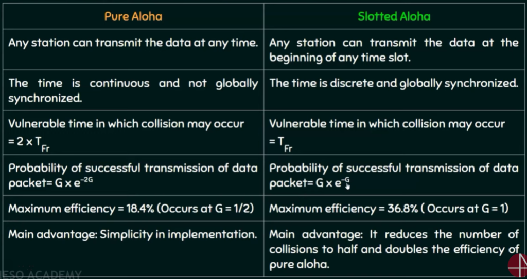 Give a detailed comparison between pure ALOHA and slotted ALOHA - VTU ...