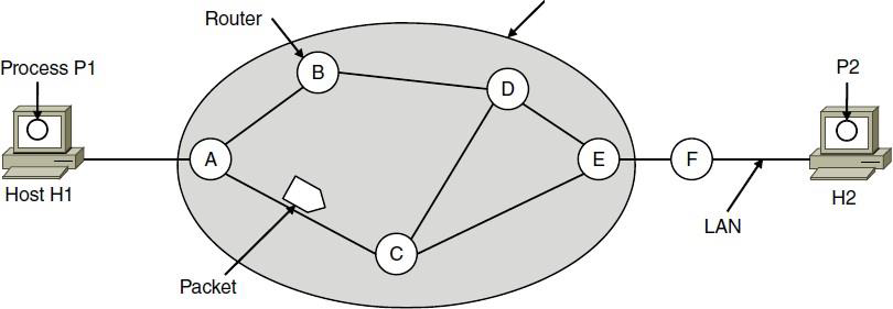Explain Store and Forward Packet Switching. - VTU Updates